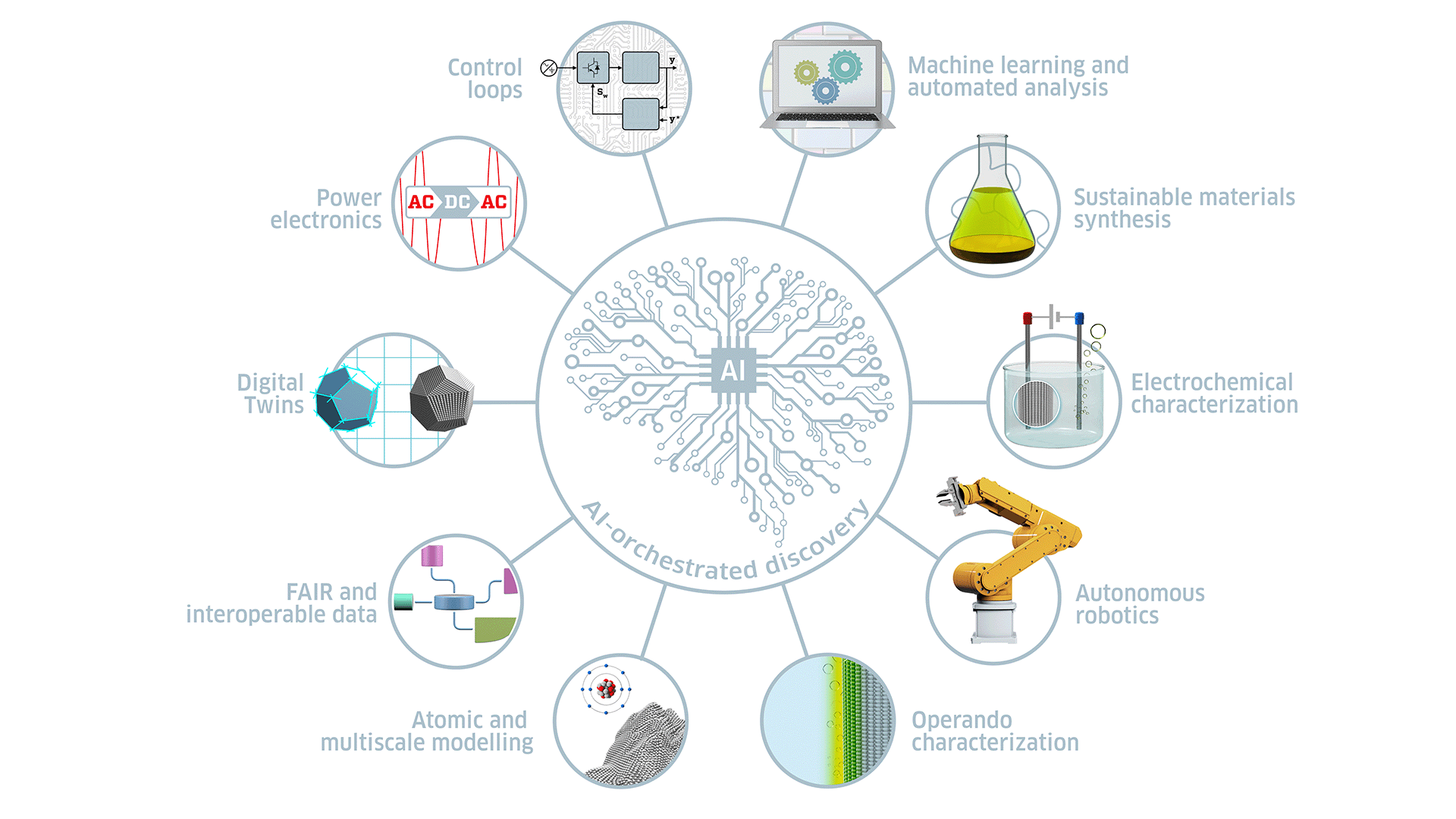 A Power-to-X Materials Acceleration Platform -T2